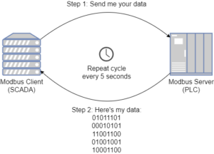 Modbus – A Quick Introduction - SCADAmatic