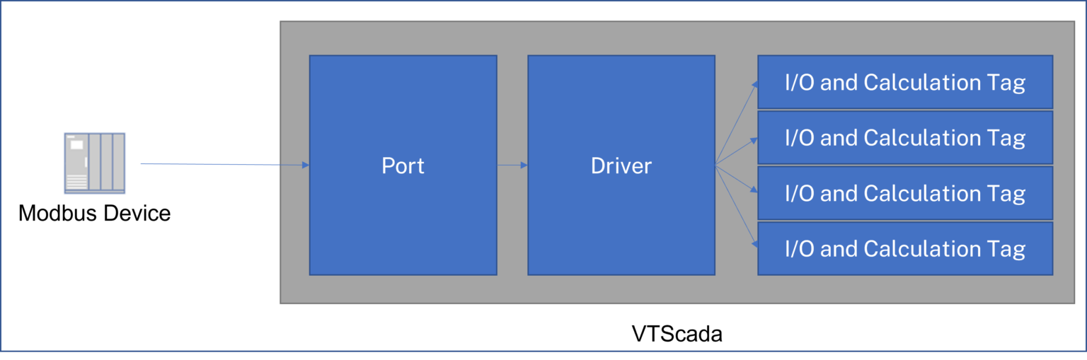 Connect VTScada to Modbus Device Using Device Simulator - SCADAmatic